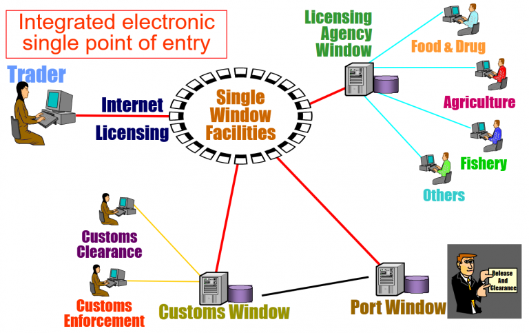 National Single Window – Ipak
